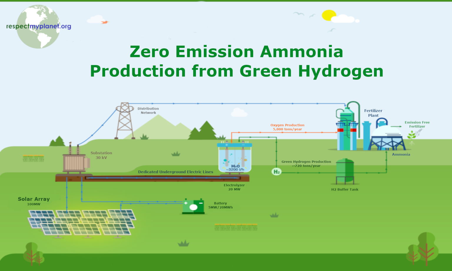 Zero Emission Ammonia Production from Green Hydrogen – respectmyplanet.org